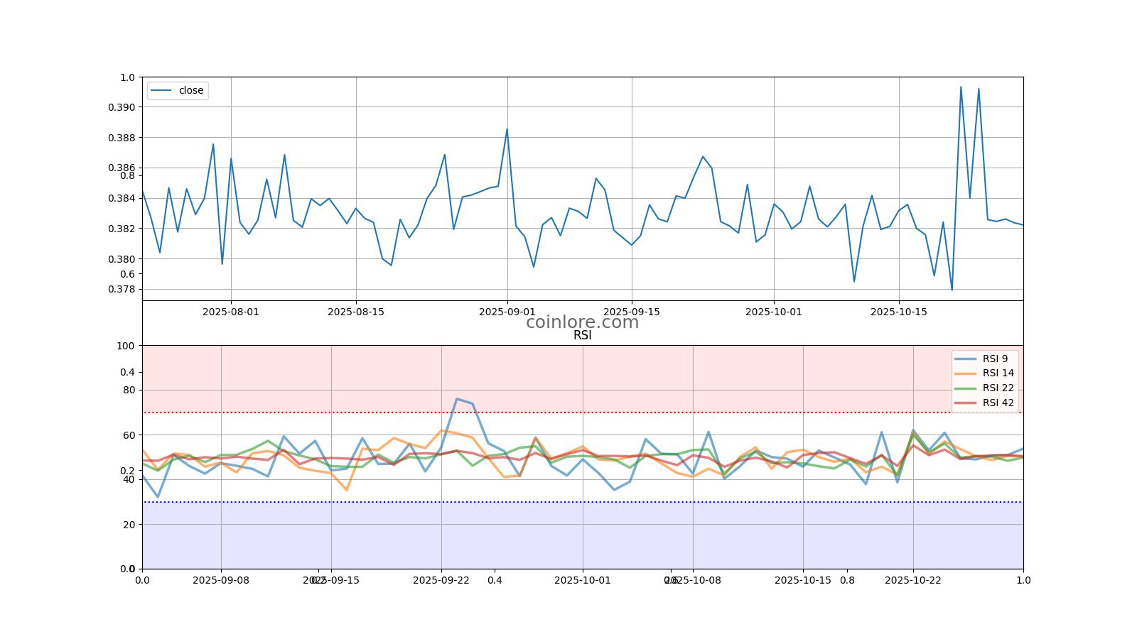 Bancor Governance Token RSI indicator