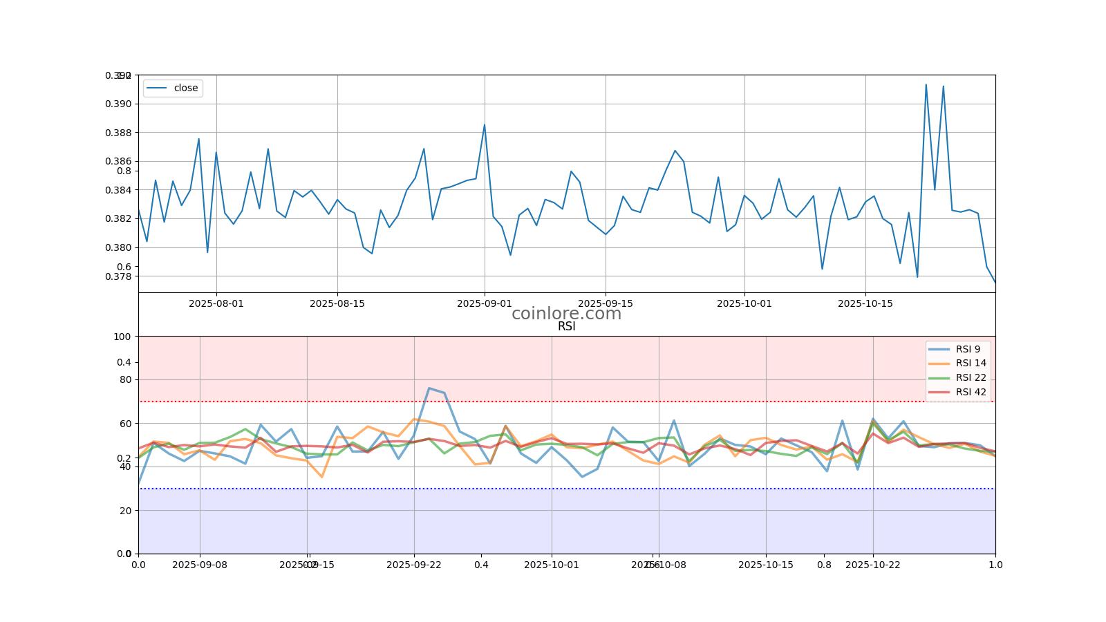 Bancor Governance Token RSI indicator