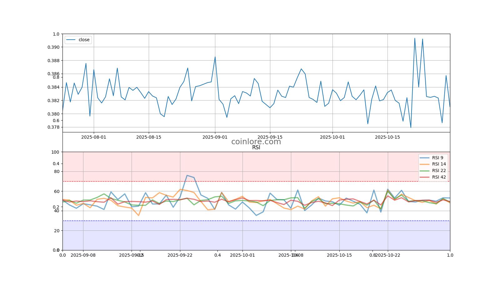 Bancor Governance Token RSI indicator