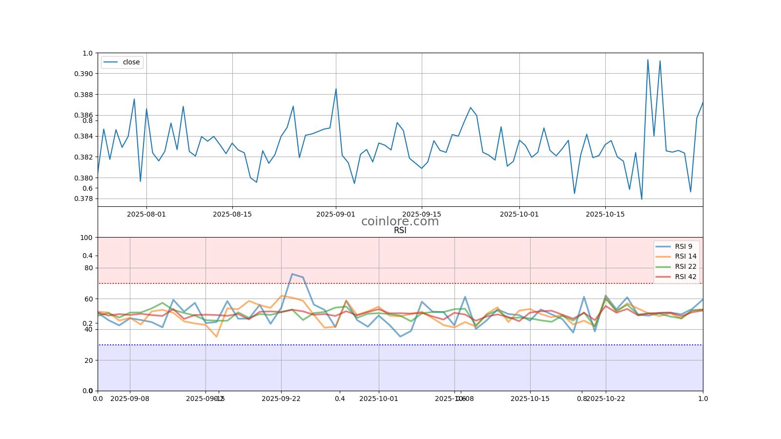 Bancor Governance Token RSI indicator