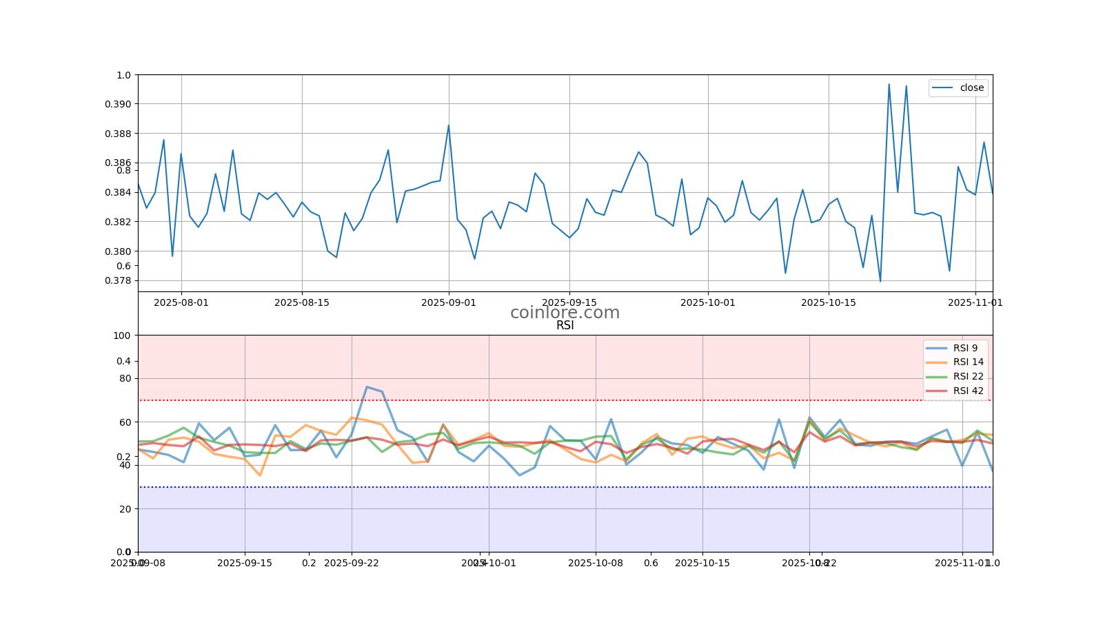Bancor Governance Token RSI indicator