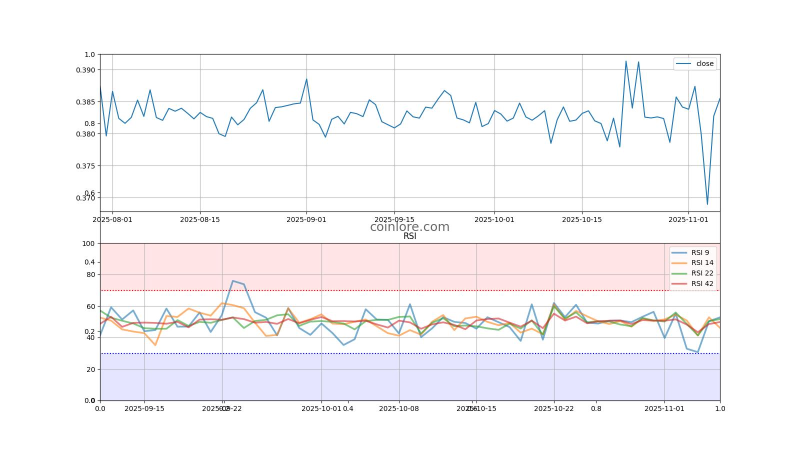 Bancor Governance Token RSI indicator
