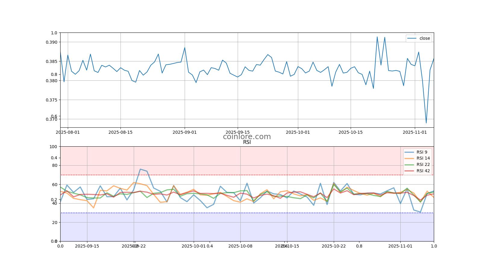 Bancor Governance Token RSI indicator