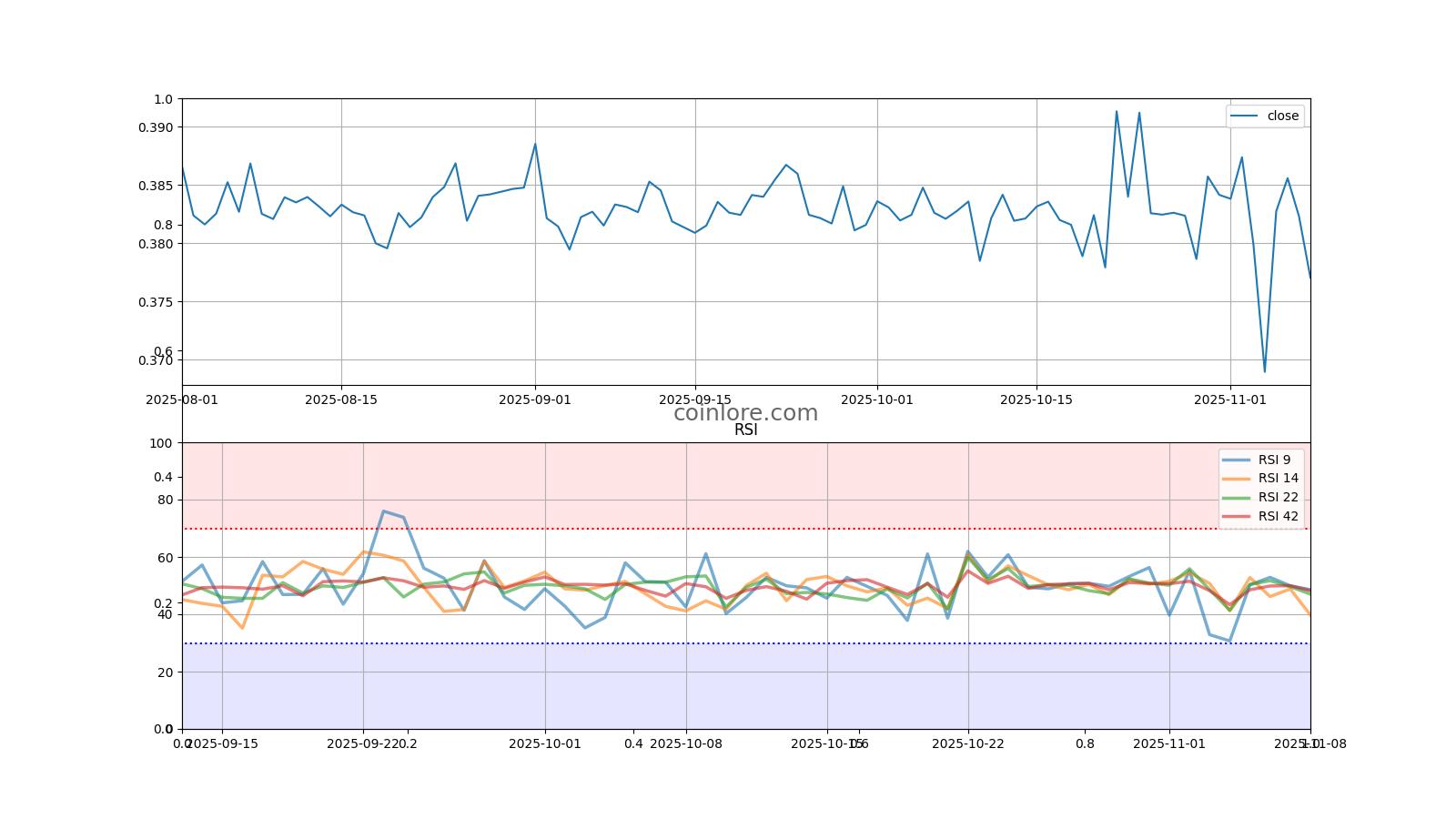 Bancor Governance Token RSI indicator