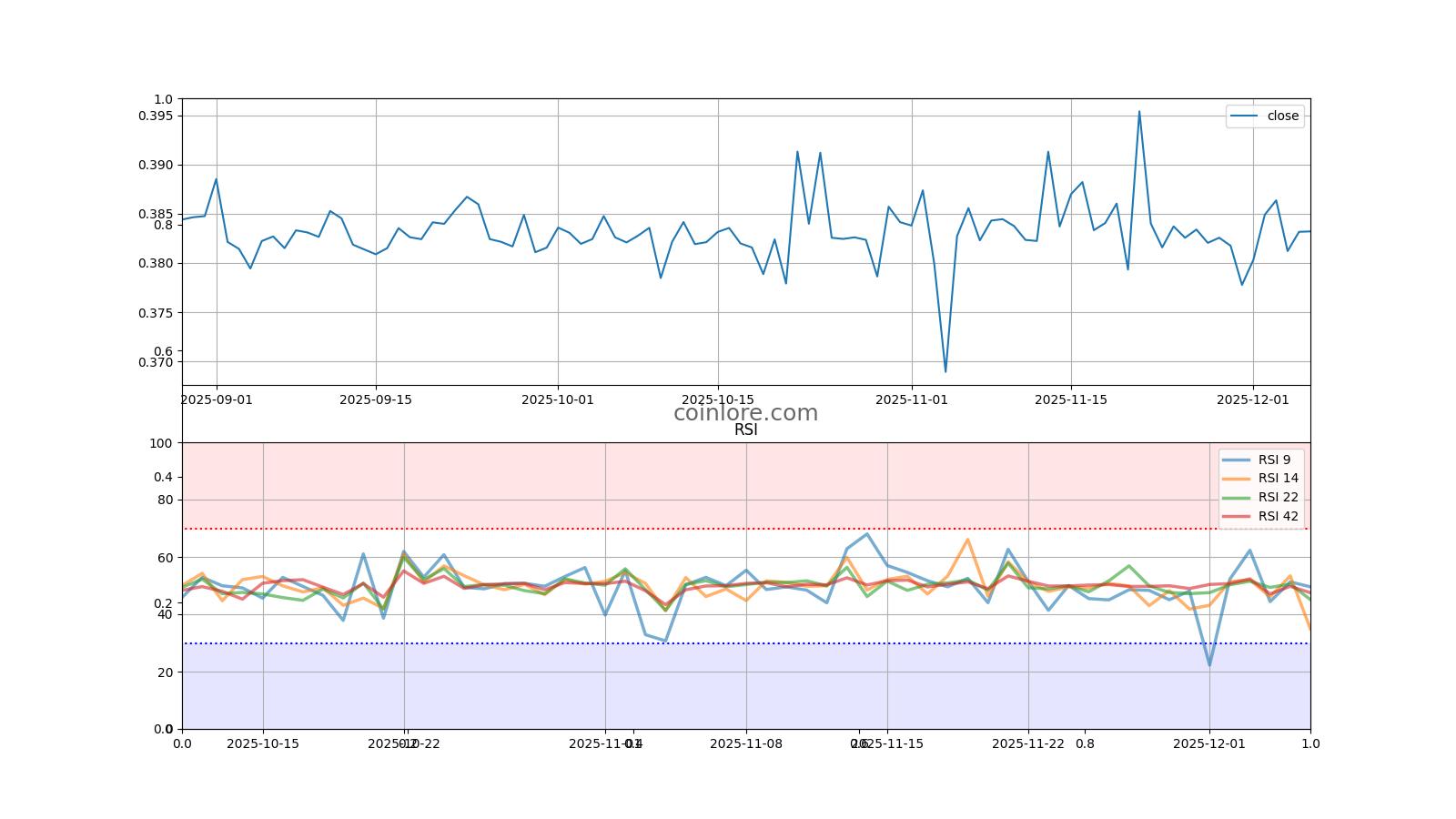 Bancor Governance Token RSI indicator
