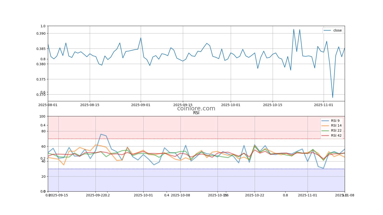 Bancor Governance Token RSI indicator