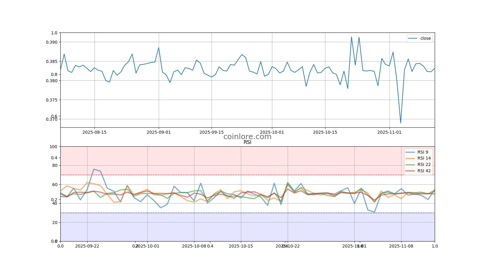 Bancor Governance Token RSI indicator