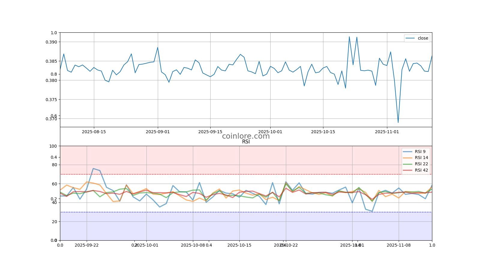 Bancor Governance Token RSI indicator