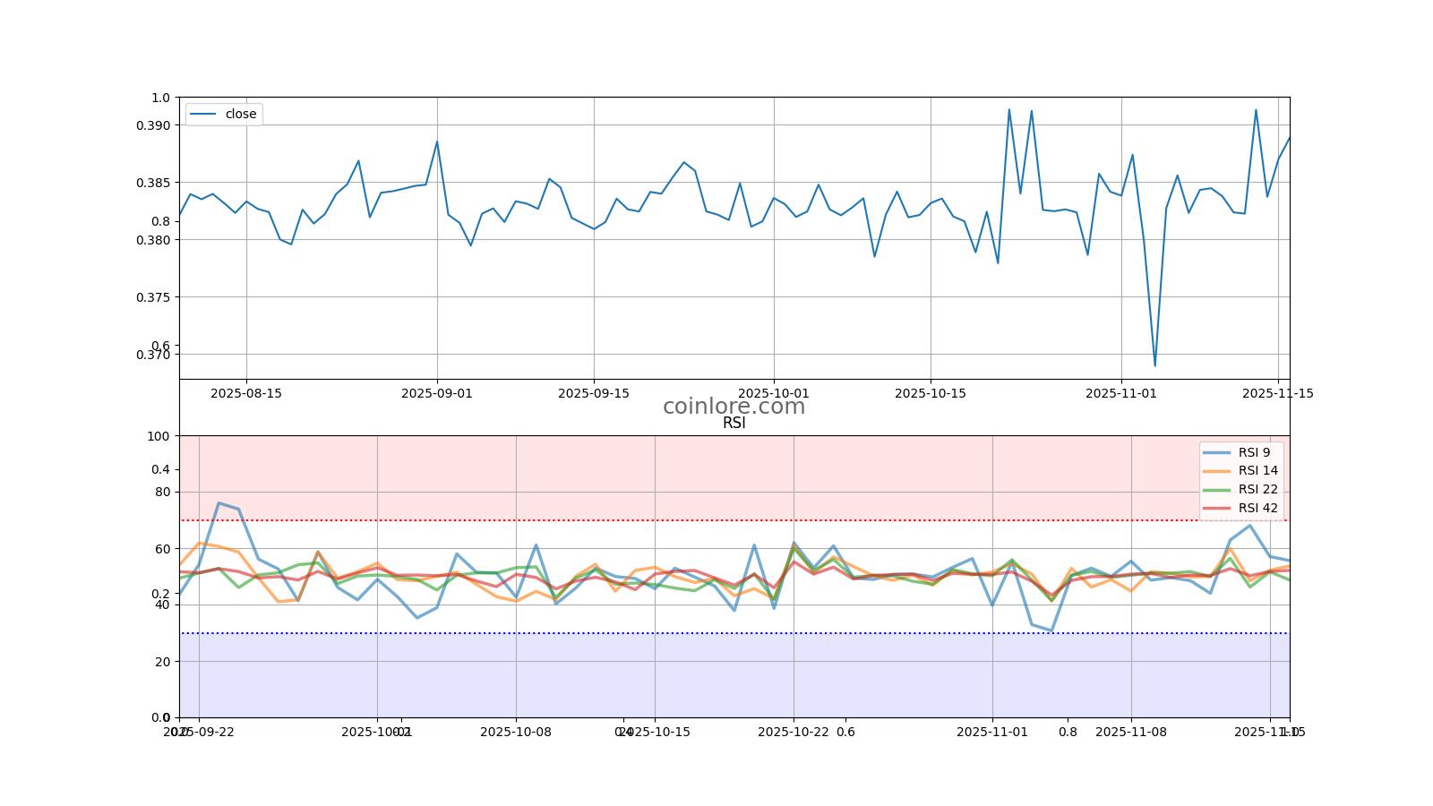 Bancor Governance Token RSI indicator