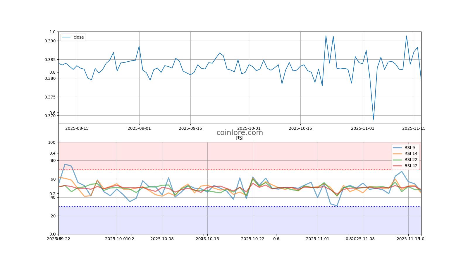Bancor Governance Token RSI indicator