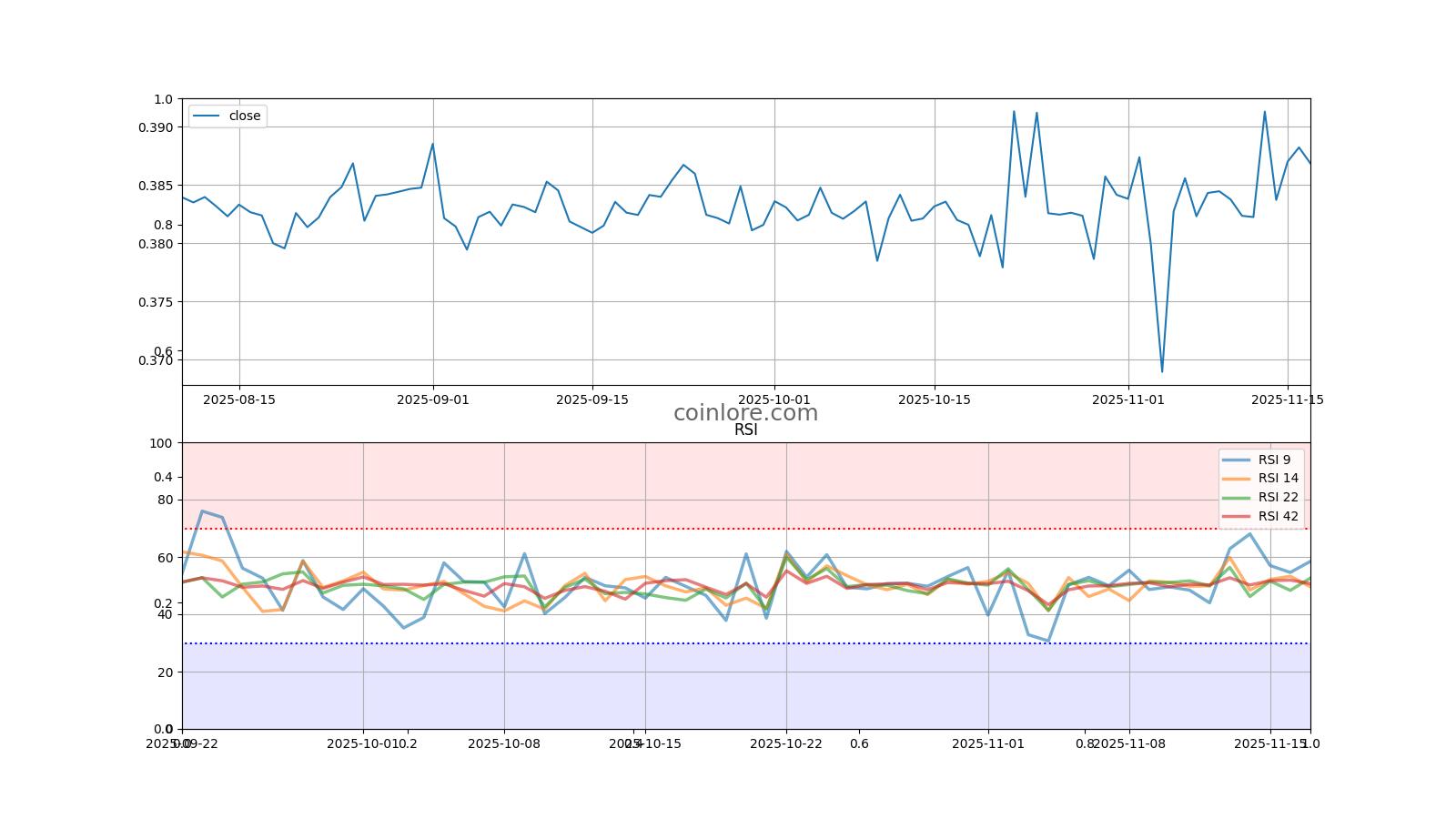 Bancor Governance Token RSI indicator