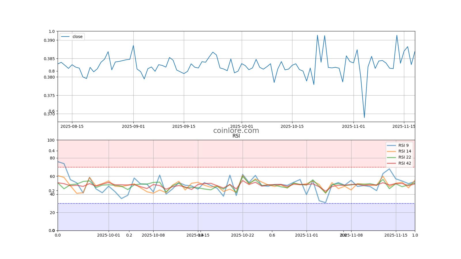 Bancor Governance Token RSI indicator