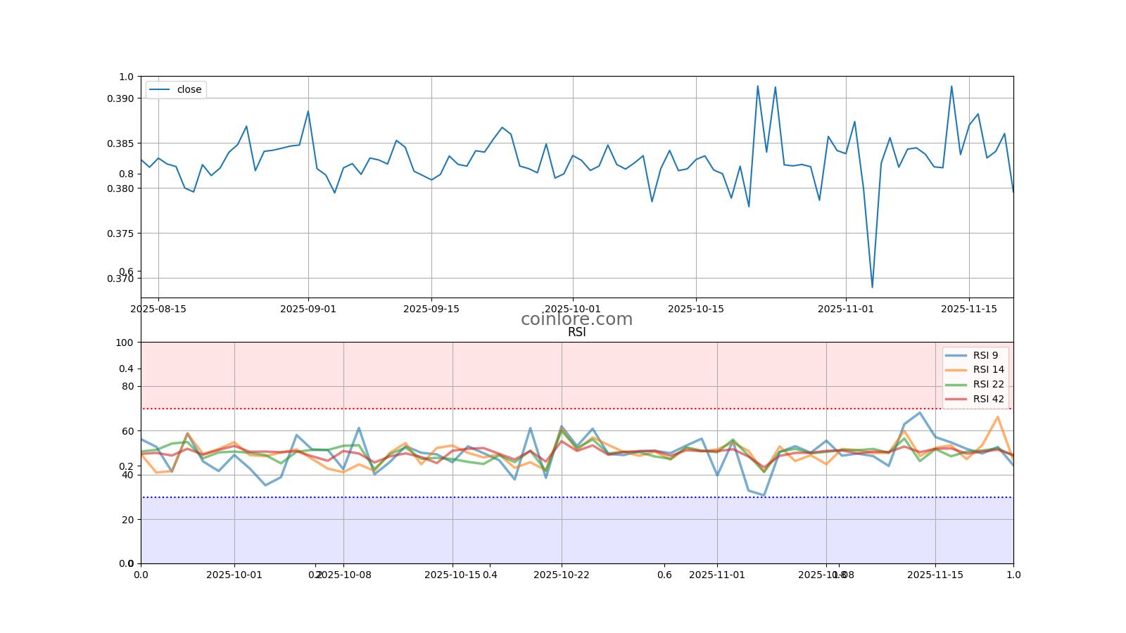 Bancor Governance Token RSI indicator