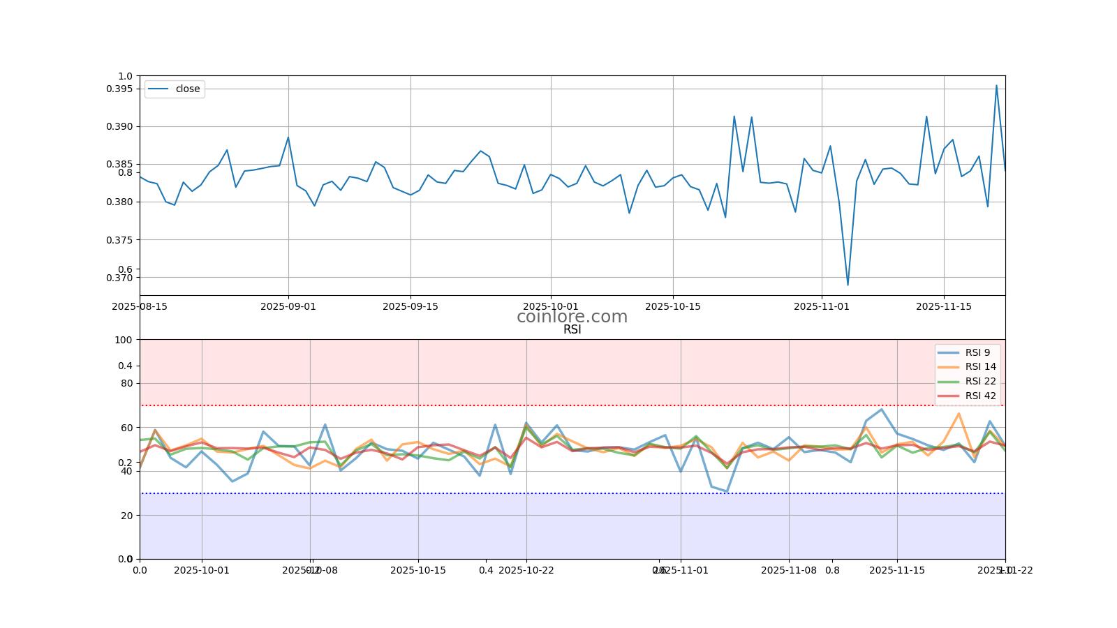 Bancor Governance Token RSI indicator
