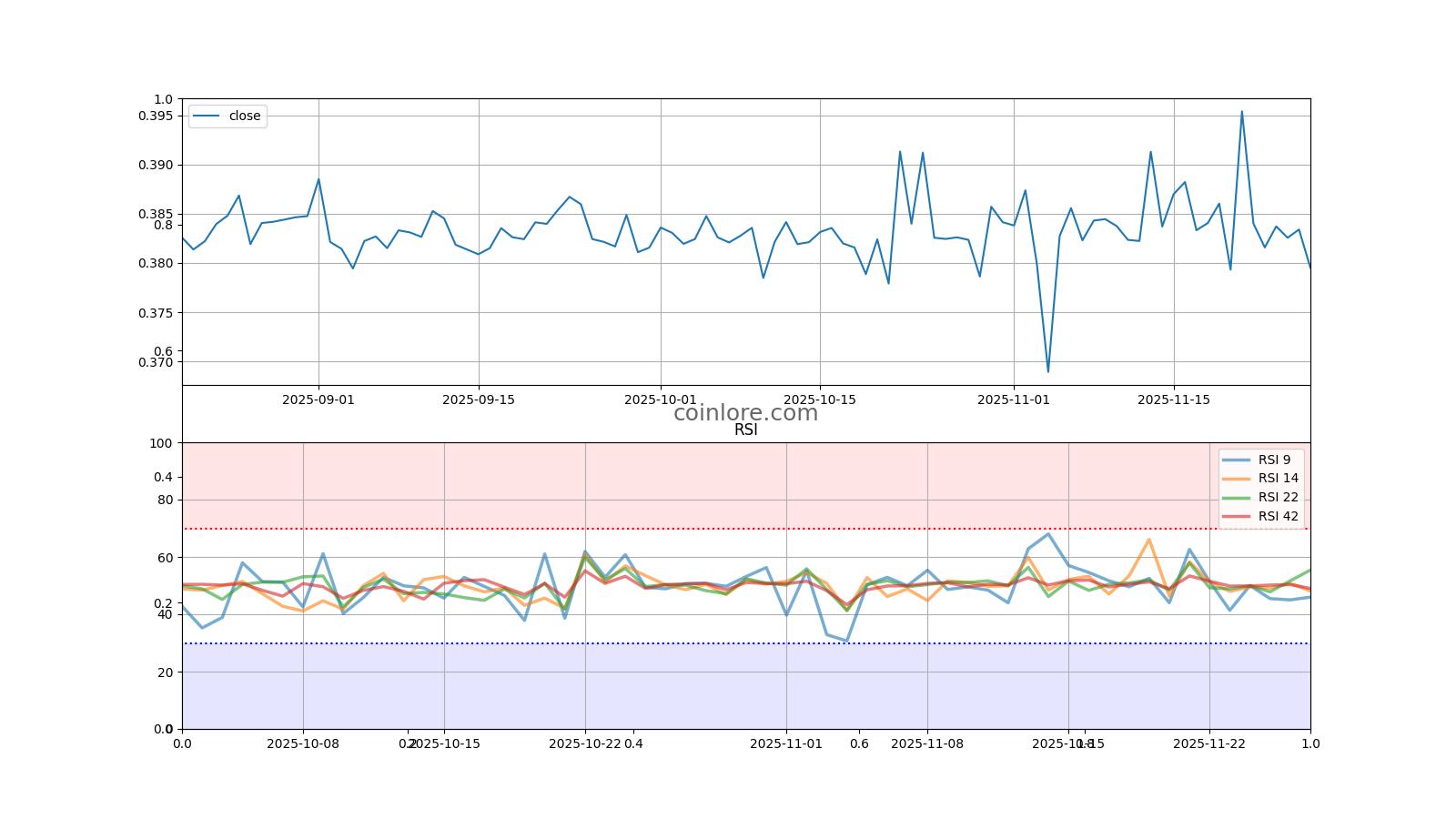 Bancor Governance Token RSI indicator