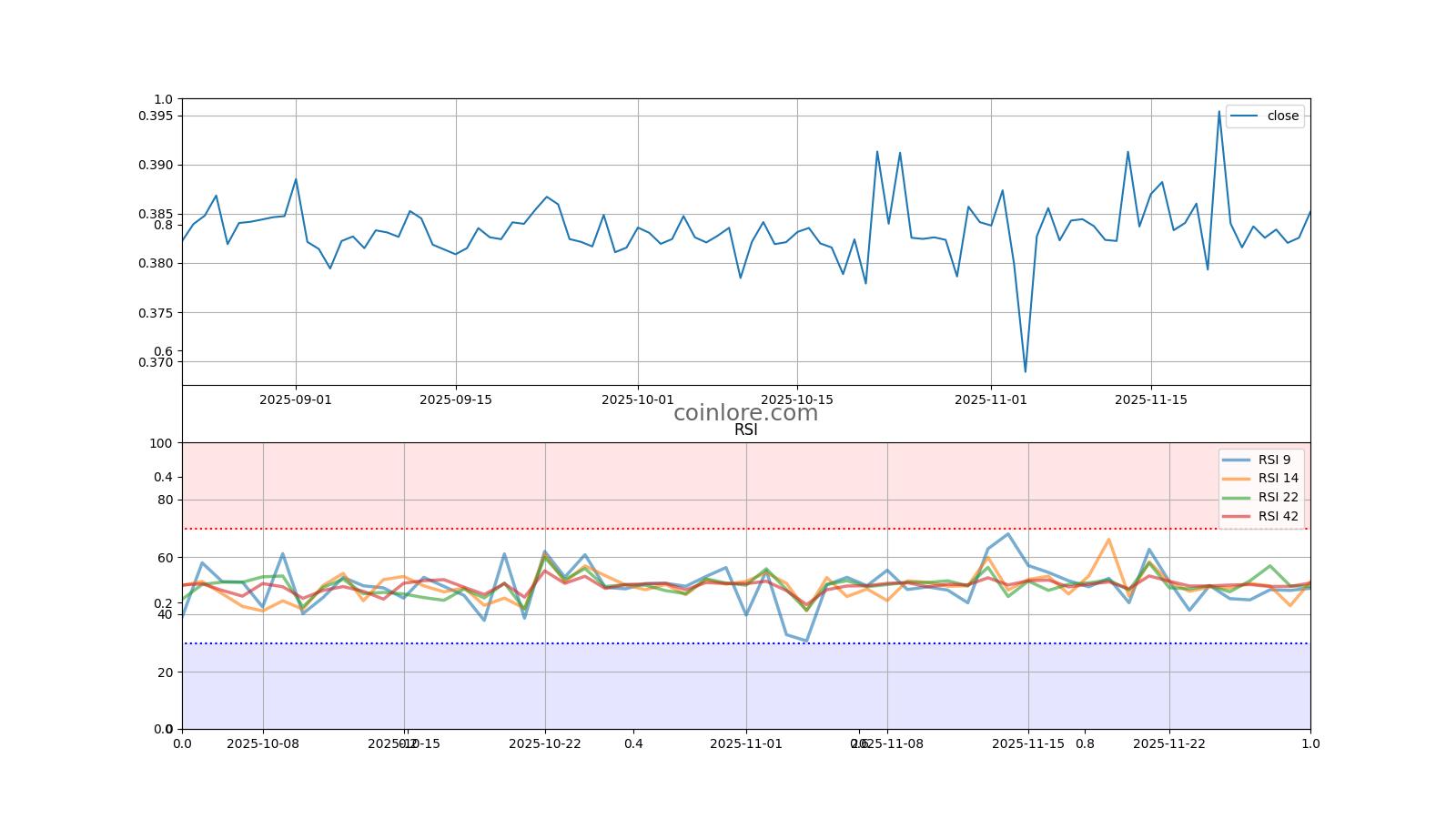 Bancor Governance Token RSI indicator