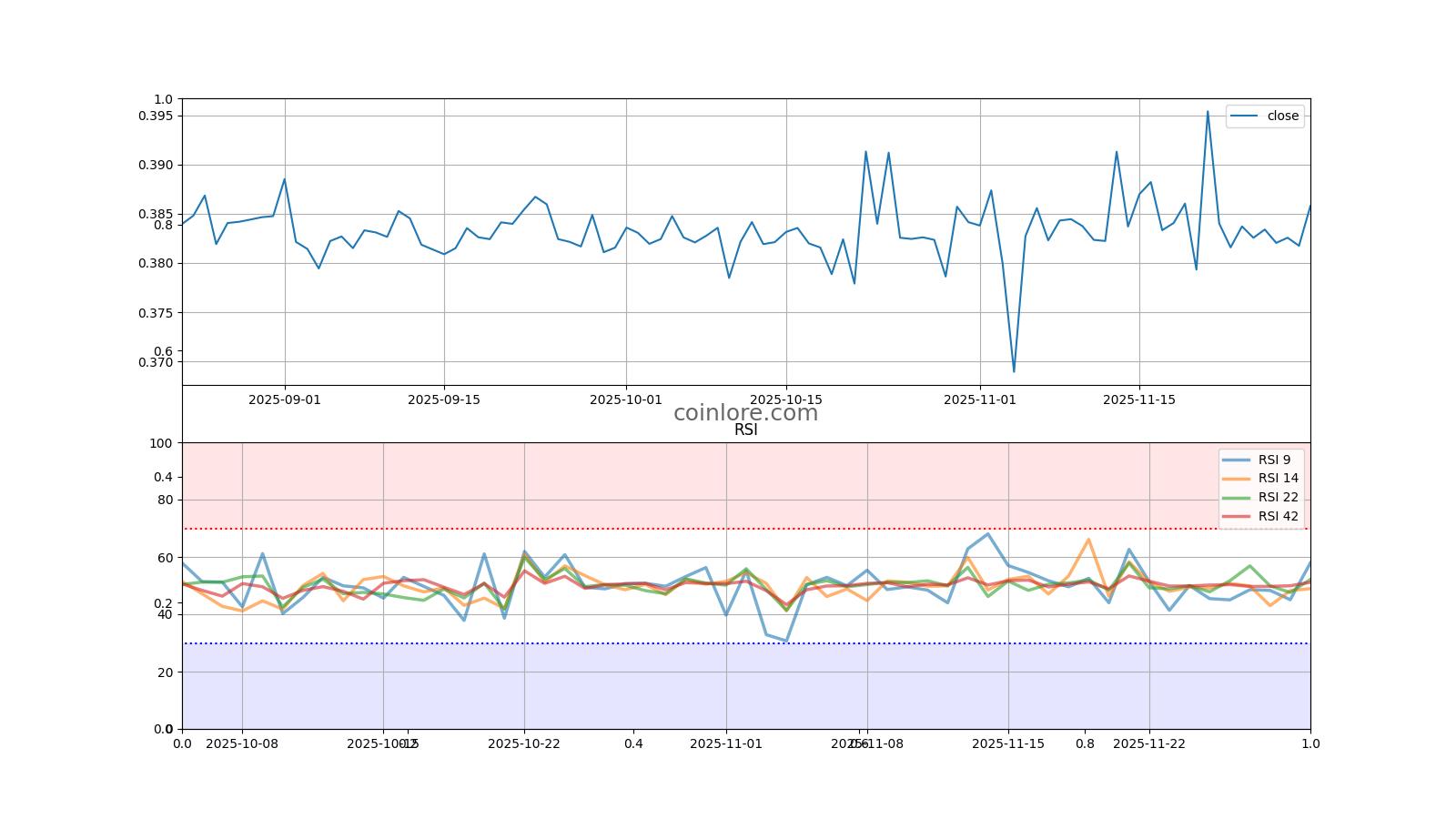 Bancor Governance Token RSI indicator