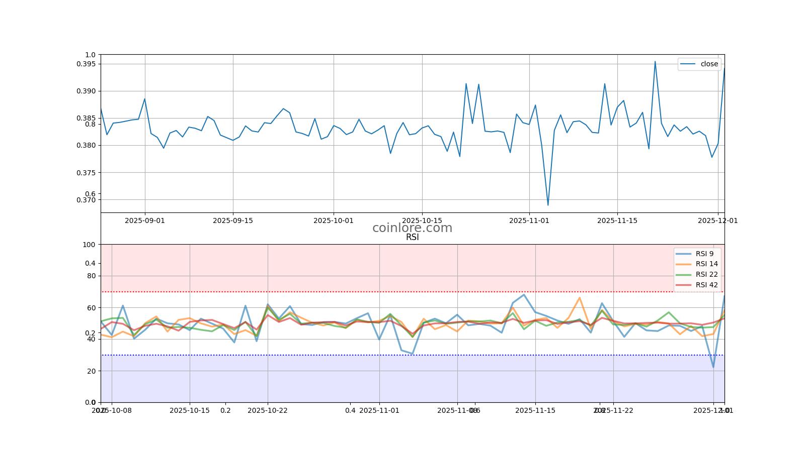 Bancor Governance Token RSI indicator
