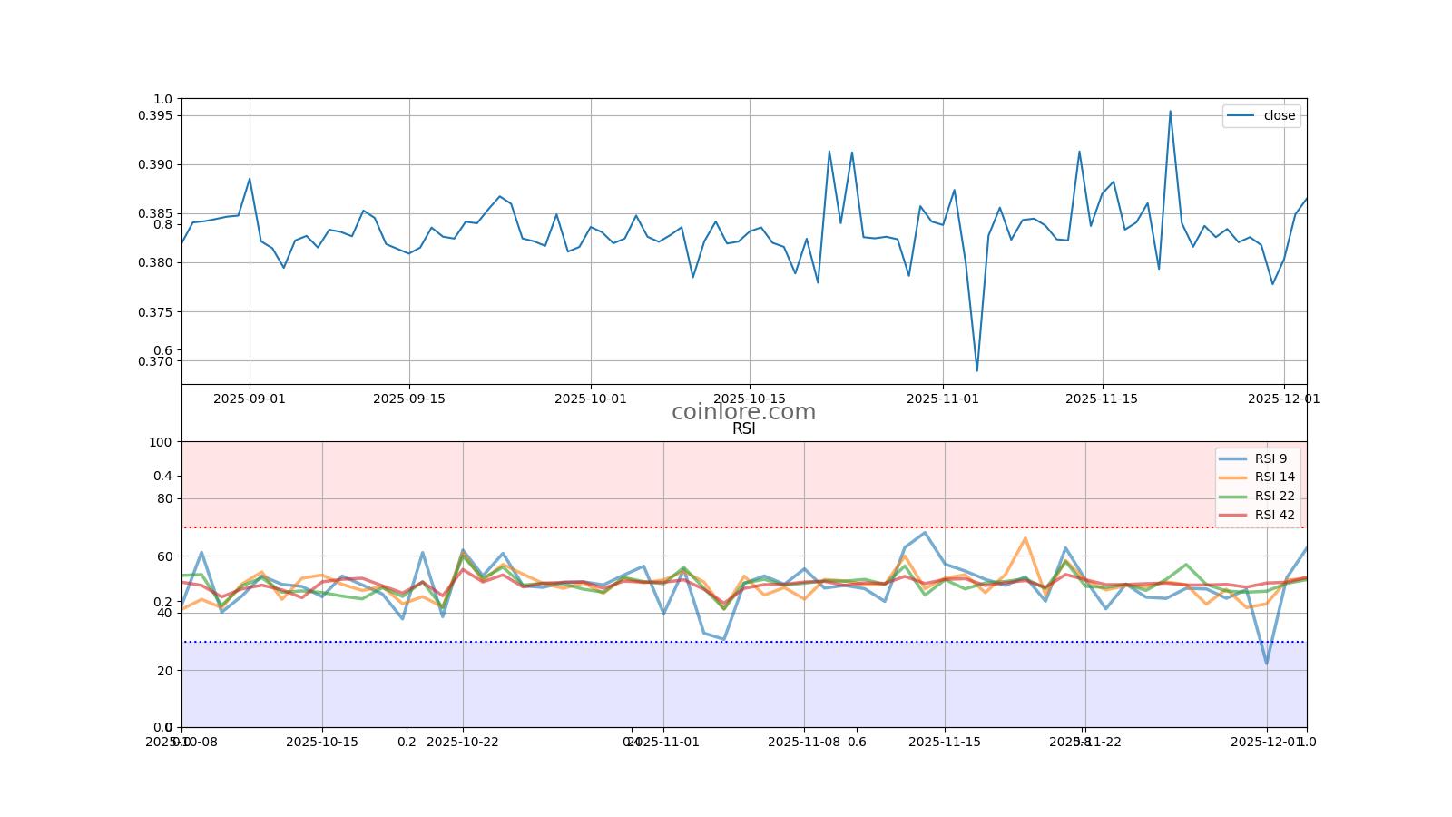 Bancor Governance Token RSI indicator