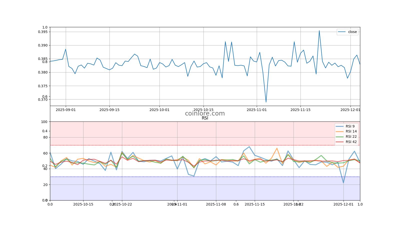 Bancor Governance Token RSI indicator