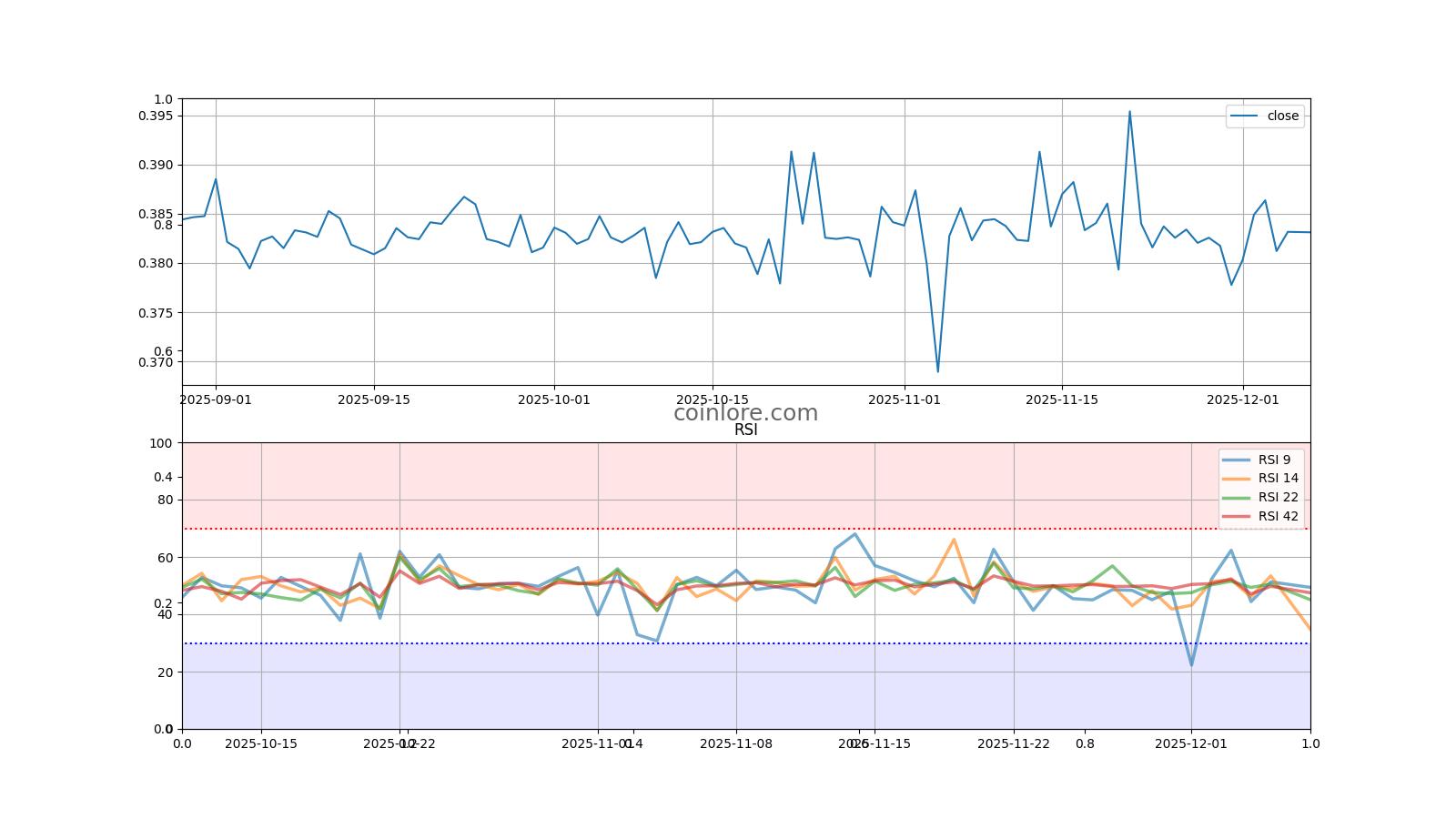 Bancor Governance Token RSI indicator