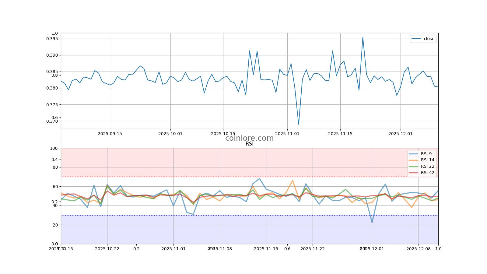 Bancor Governance Token RSI indicator