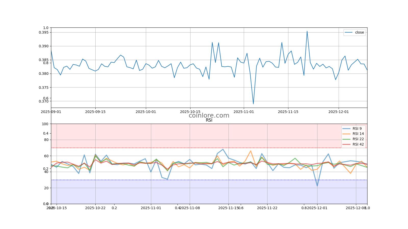 Bancor Governance Token RSI indicator
