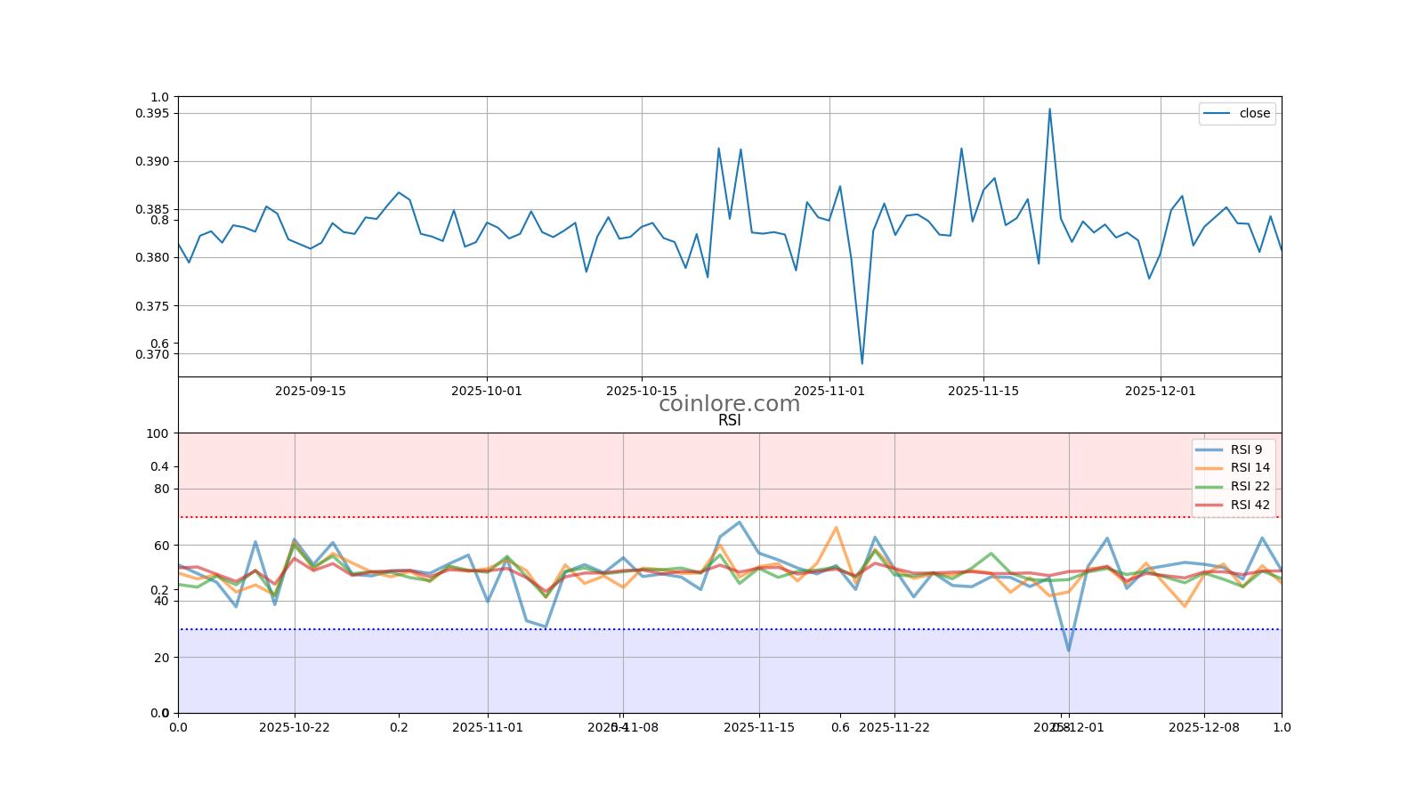 Bancor Governance Token RSI indicator
