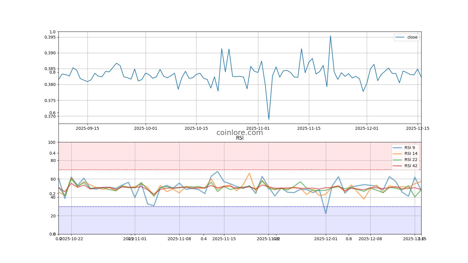 Bancor Governance Token RSI indicator