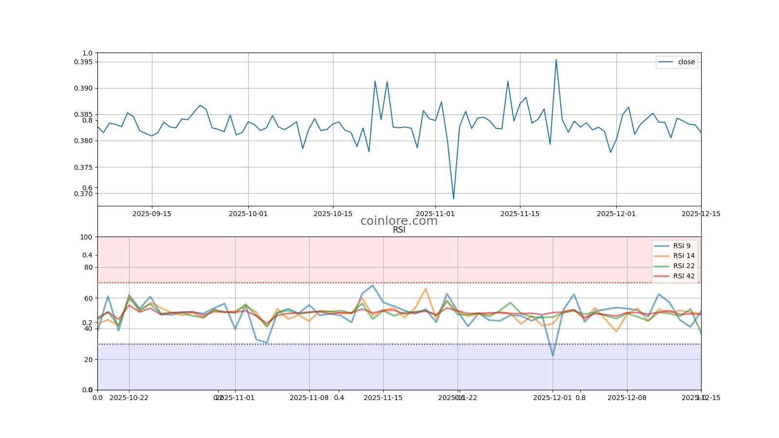 Bancor Governance Token RSI indicator