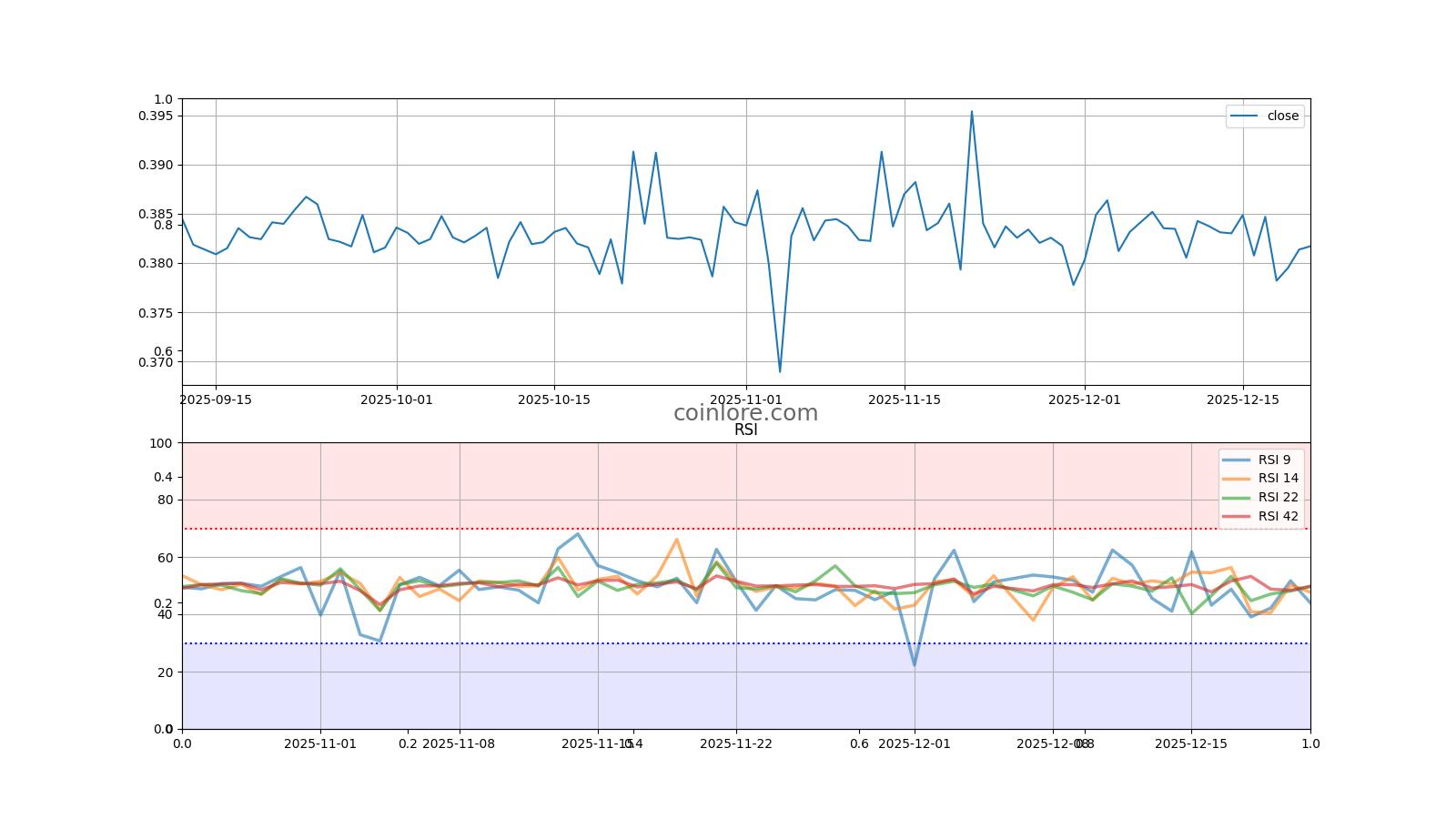 Bancor Governance Token RSI indicator