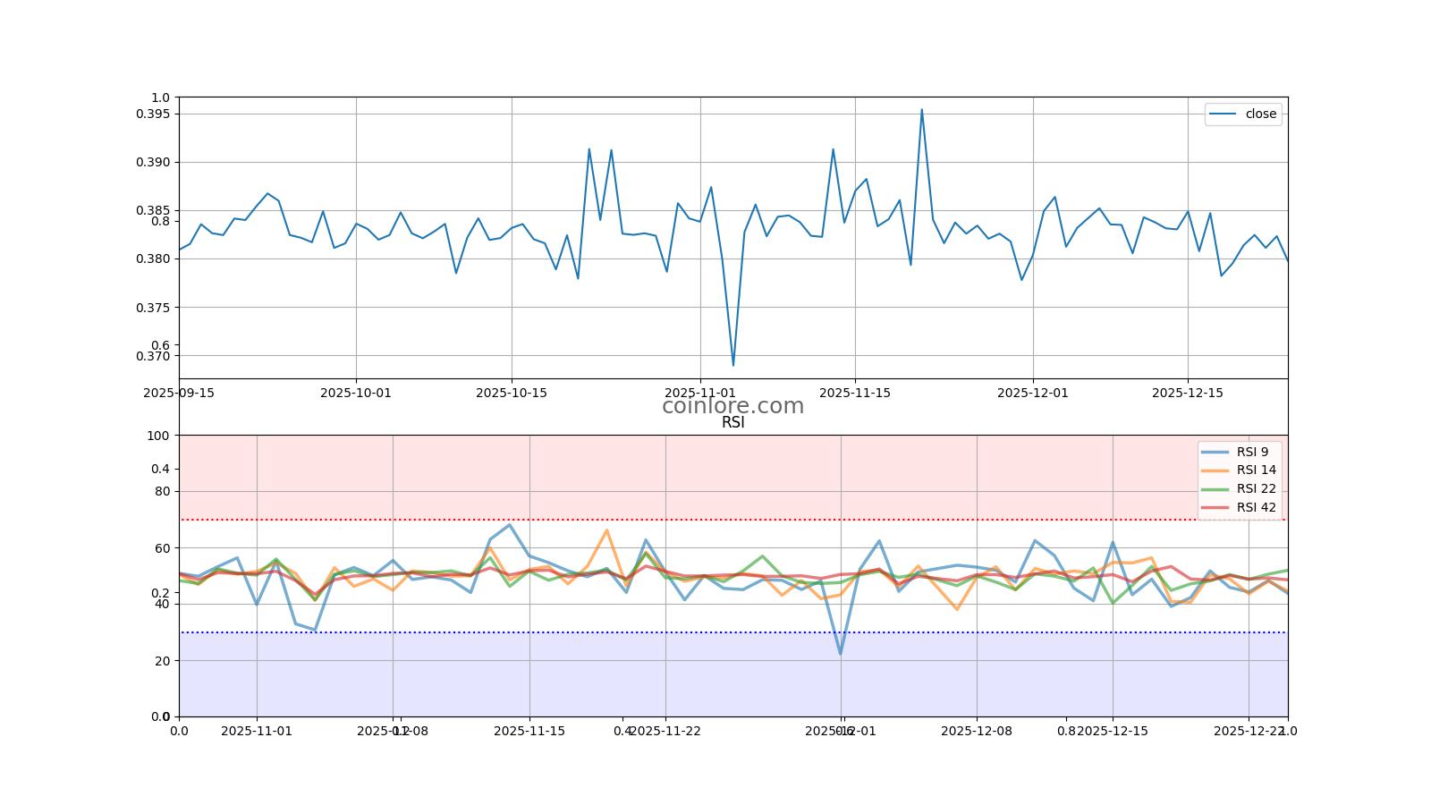 Bancor Governance Token RSI indicator