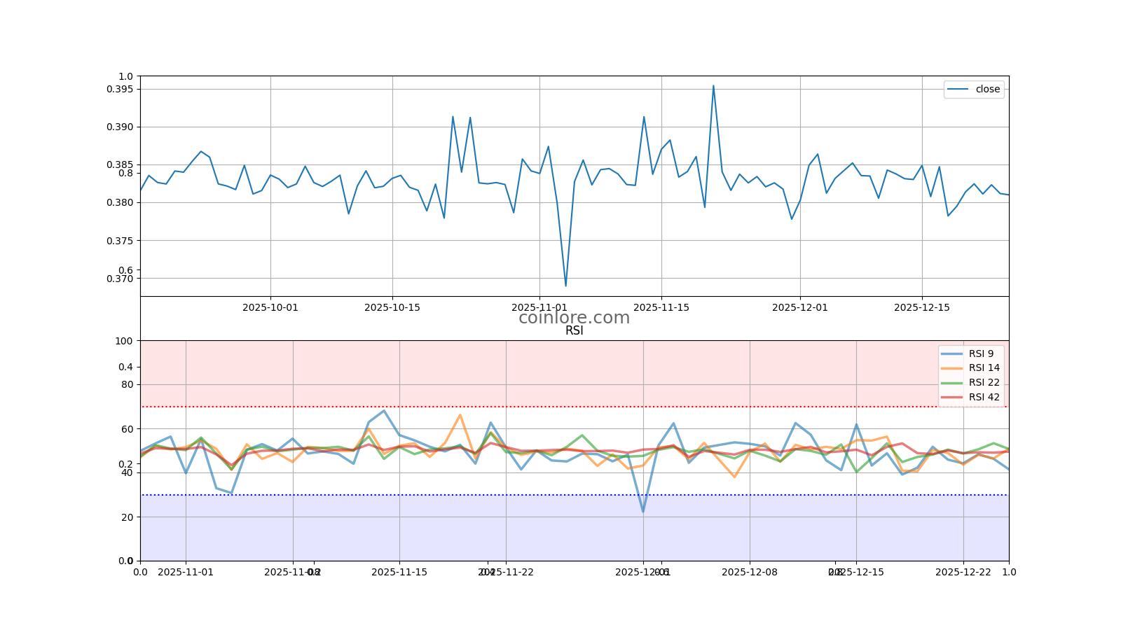 Bancor Governance Token RSI indicator