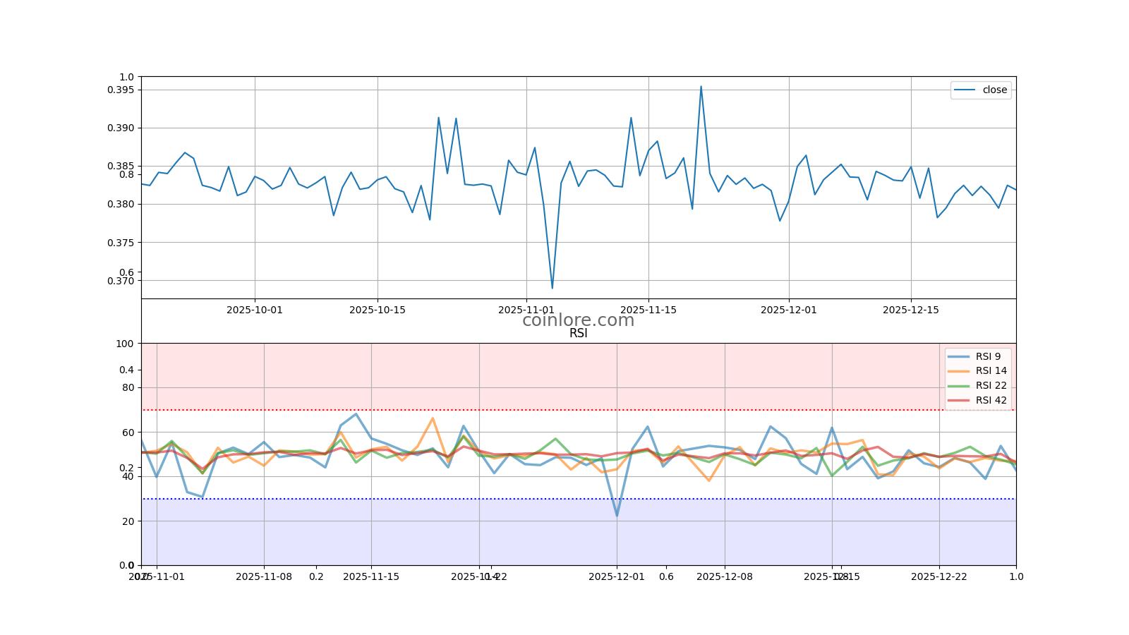 Bancor Governance Token RSI indicator