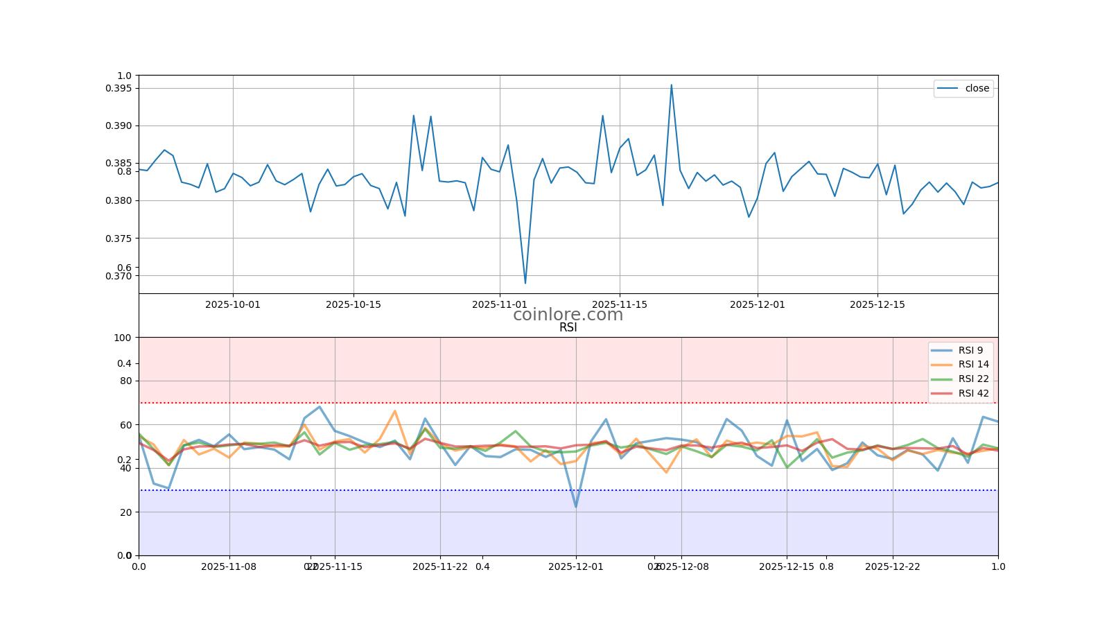 Bancor Governance Token RSI indicator