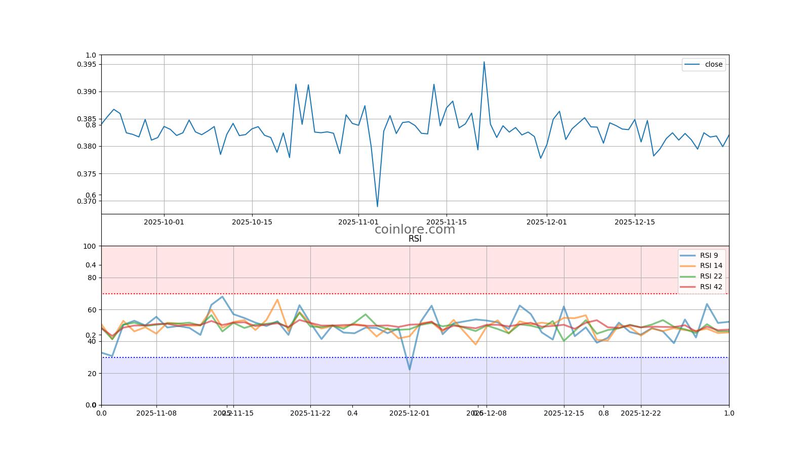 Bancor Governance Token RSI indicator