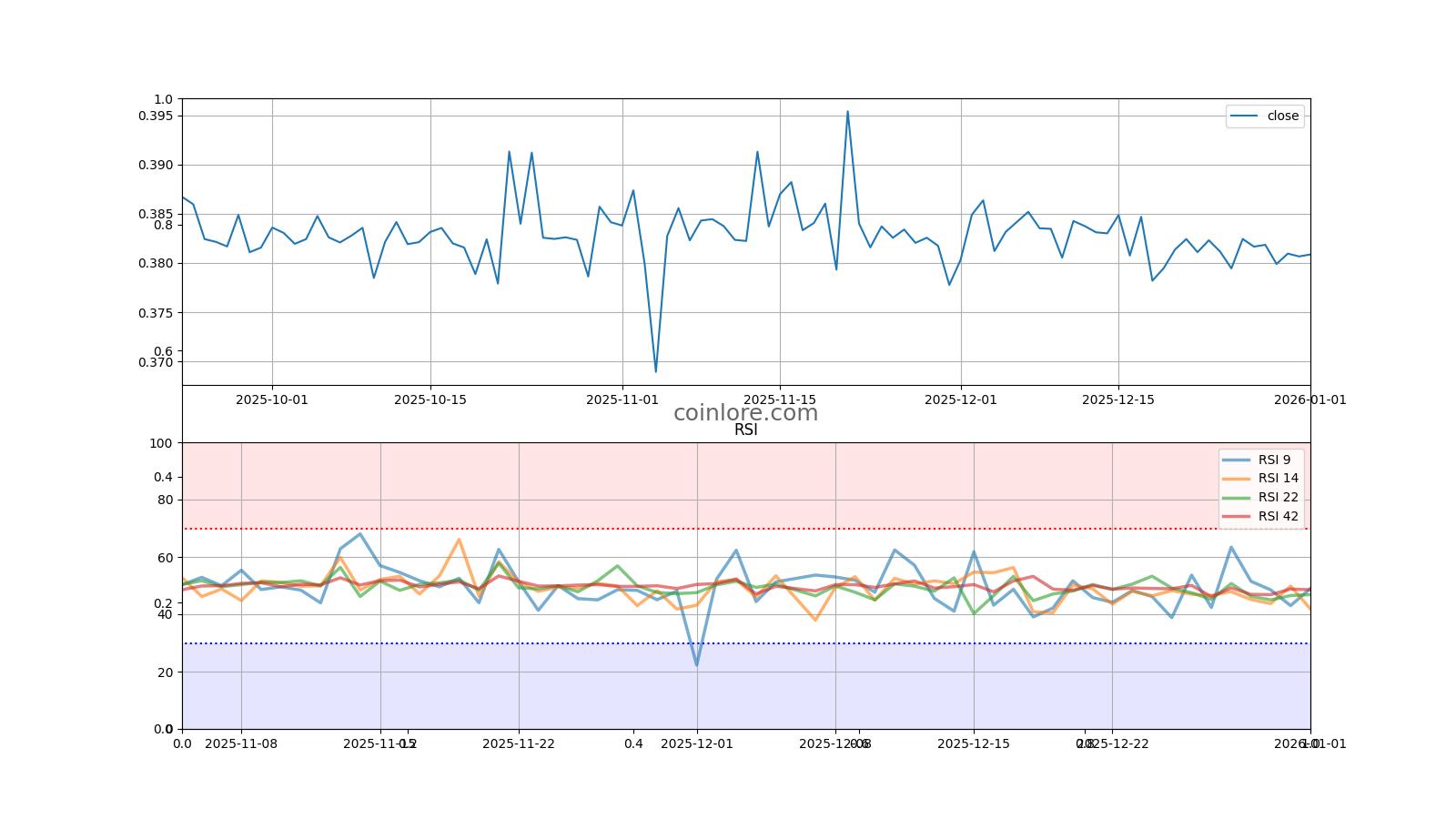 Bancor Governance Token RSI indicator