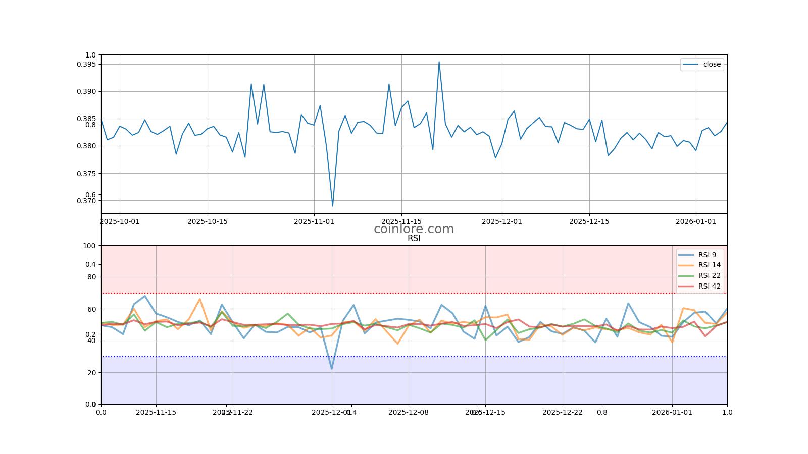 Bancor Governance Token RSI indicator