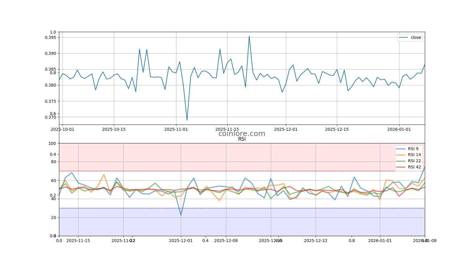 Bancor Governance Token RSI indicator