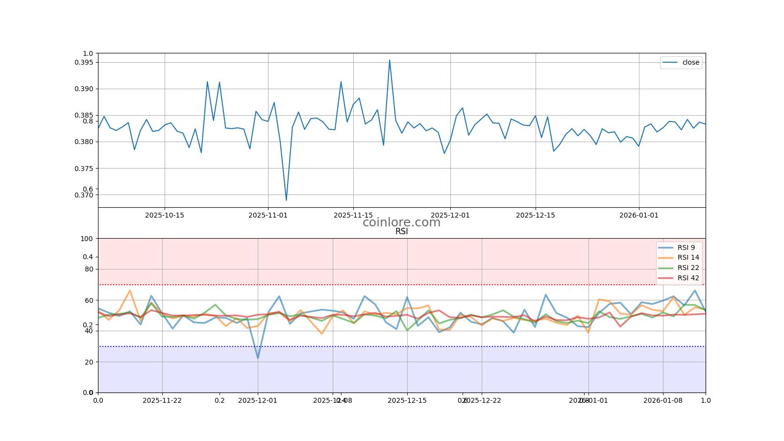 Bancor Governance Token RSI indicator