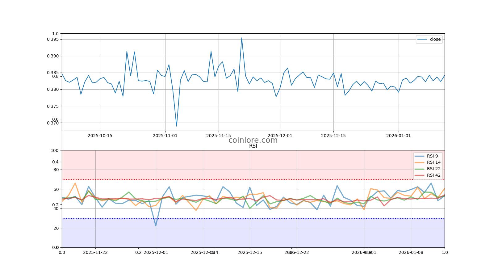 Bancor Governance Token RSI indicator