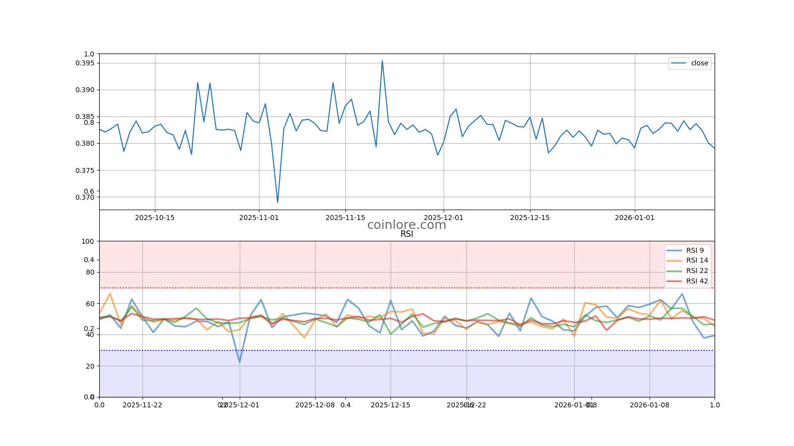 Bancor Governance Token RSI indicator