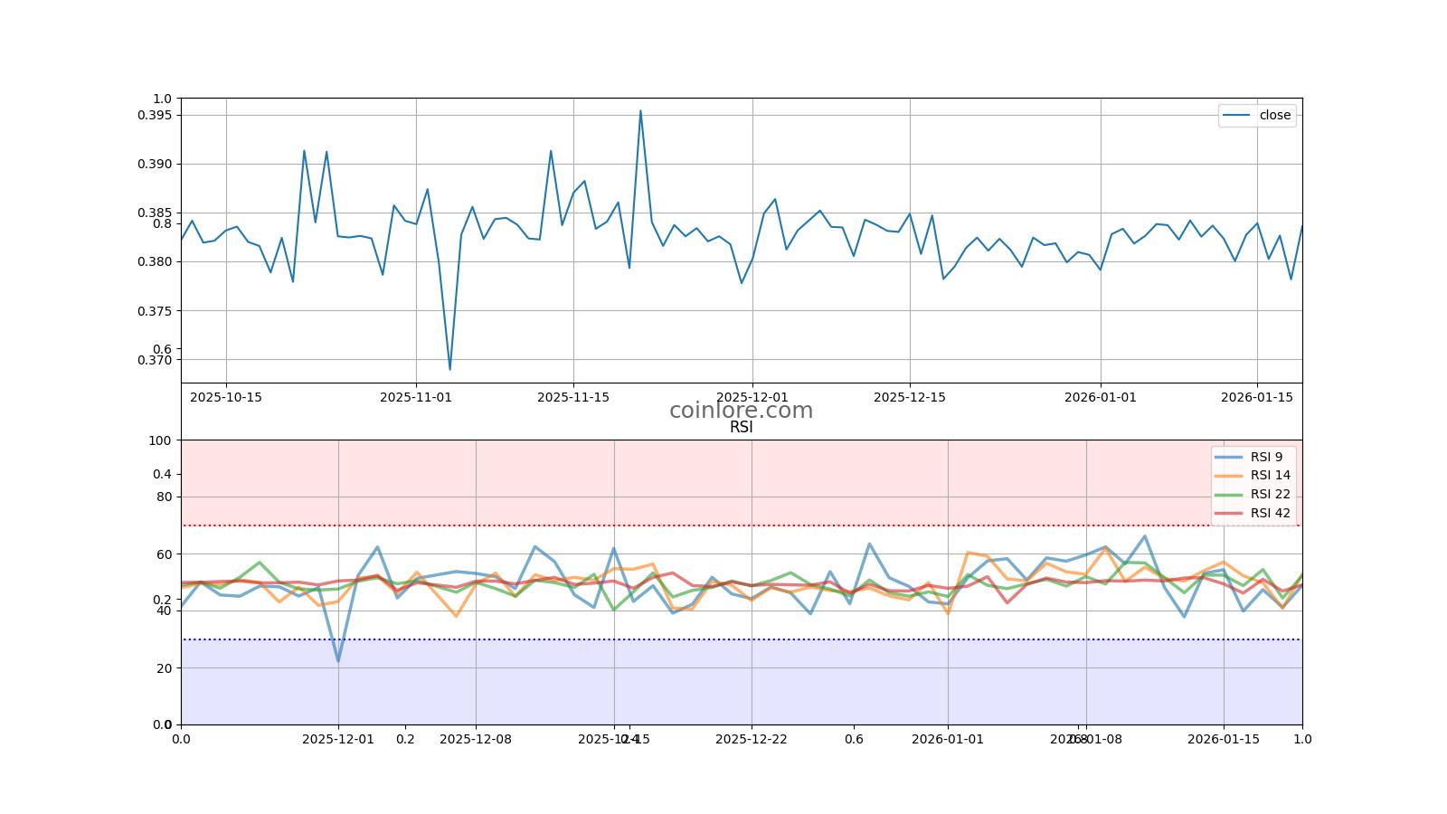 Bancor Governance Token RSI indicator