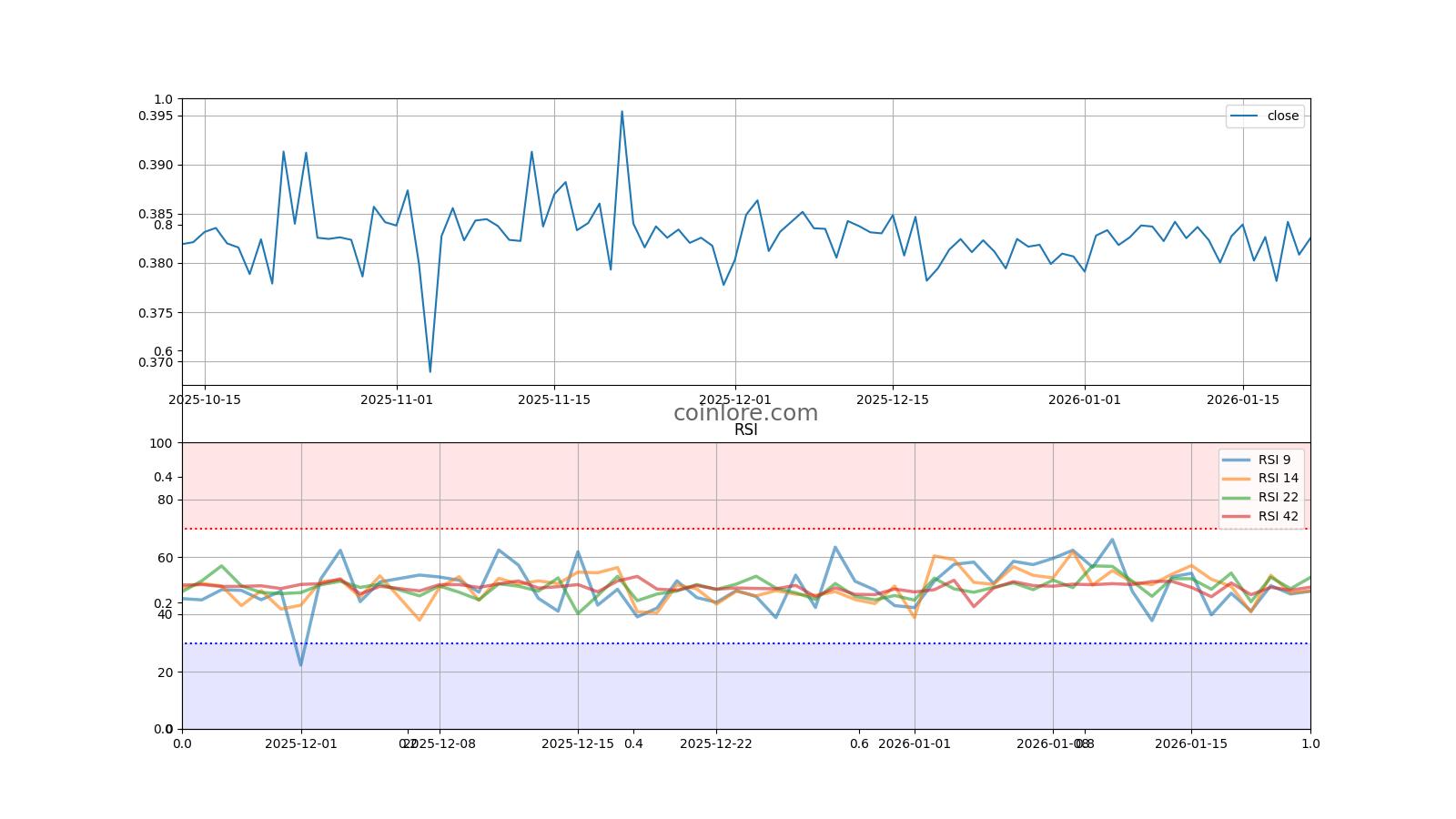 Bancor Governance Token RSI indicator