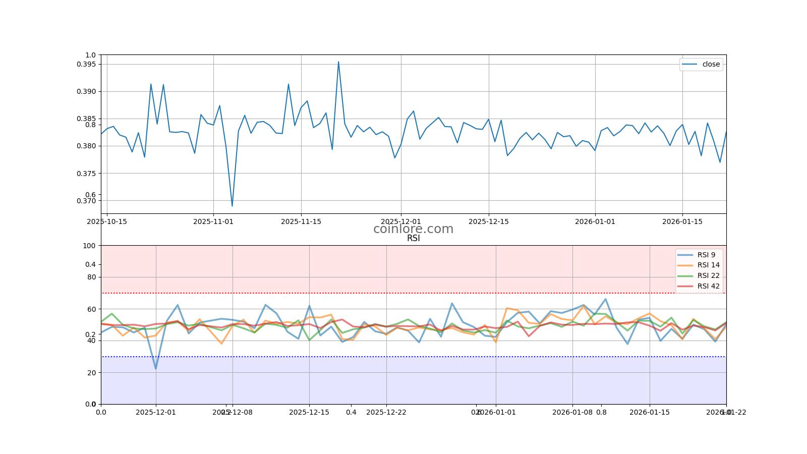 Bancor Governance Token RSI indicator
