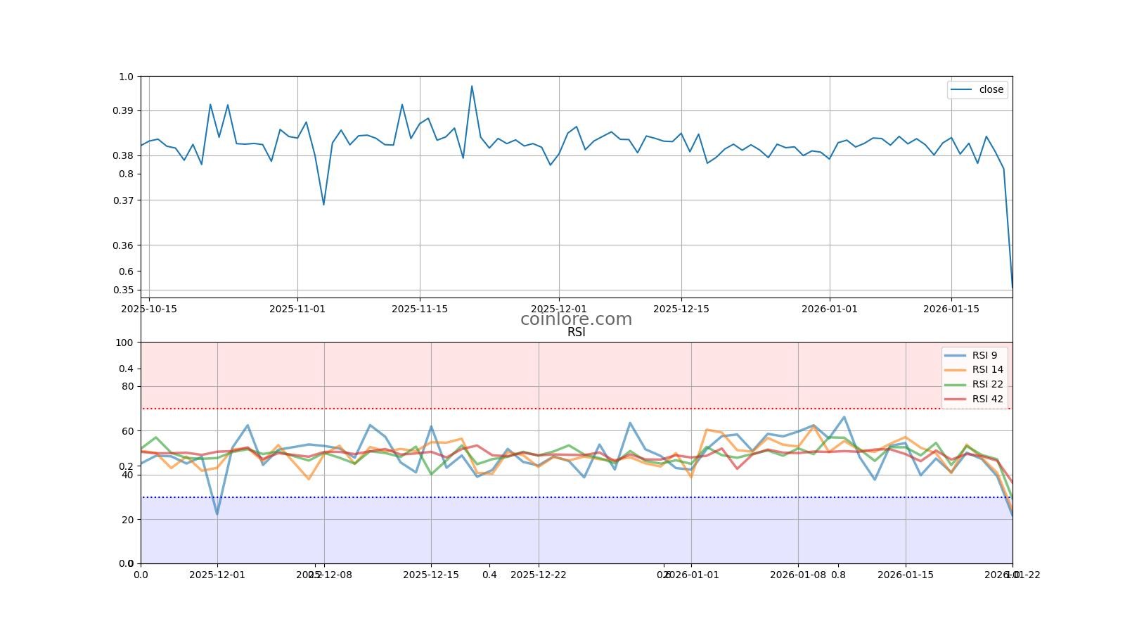 Bancor Governance Token RSI indicator