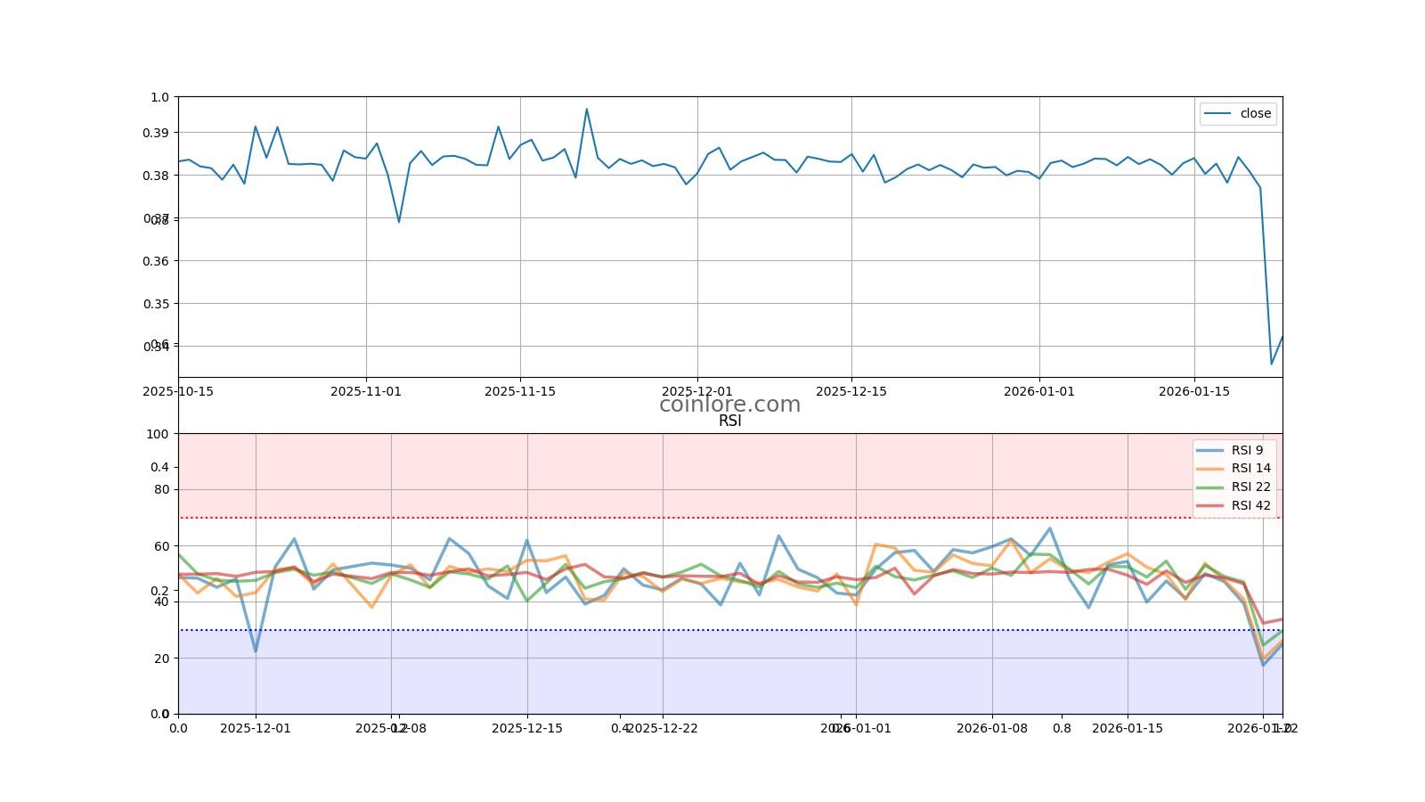 Bancor Governance Token RSI indicator
