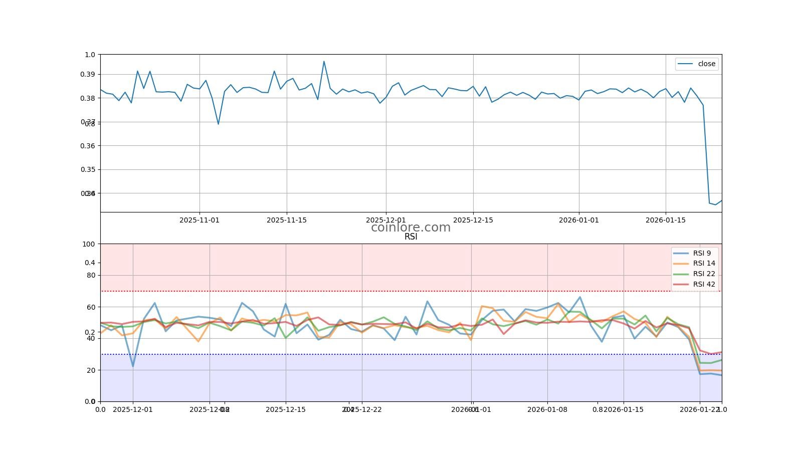 Bancor Governance Token RSI indicator
