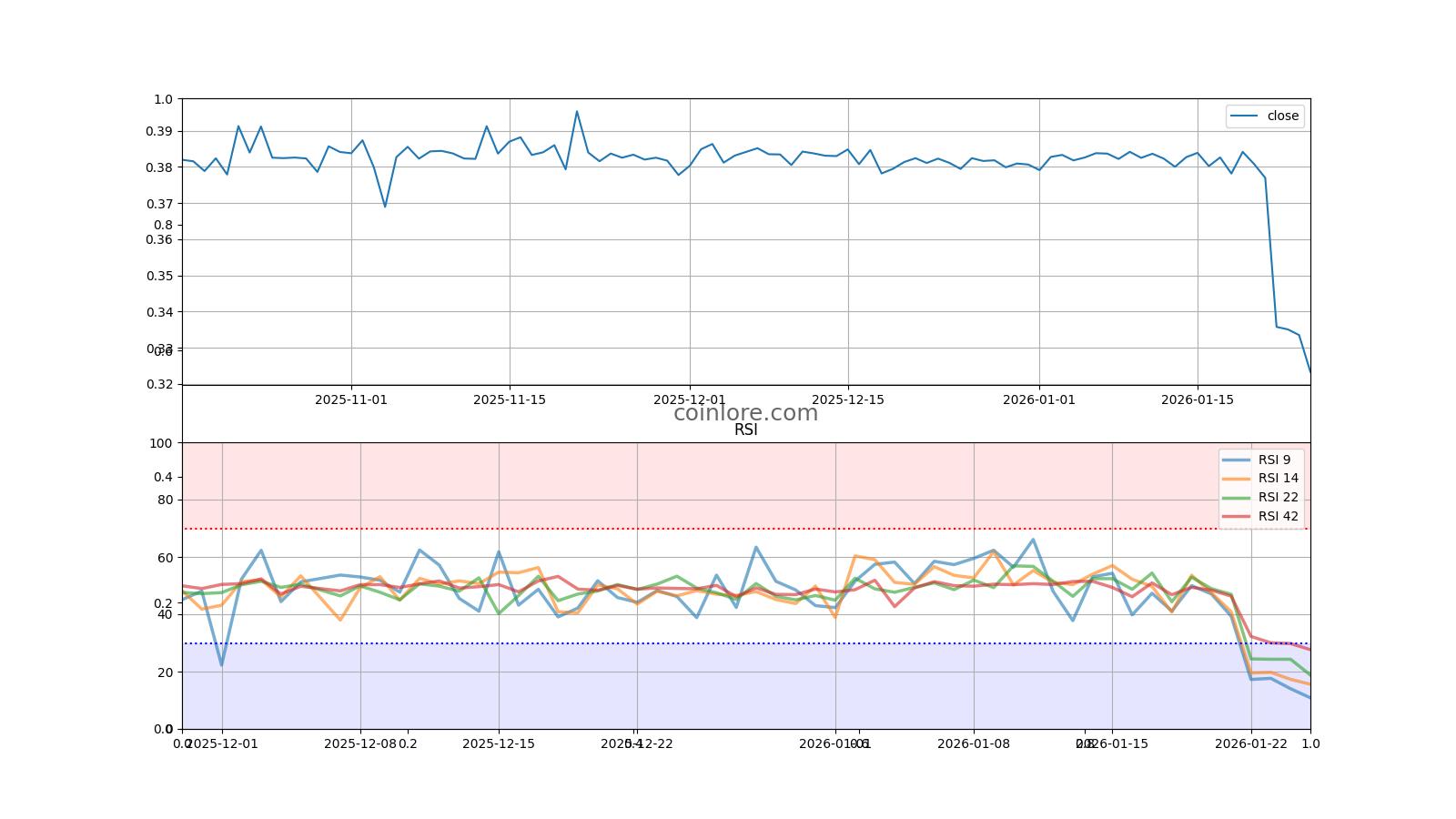 Bancor Governance Token RSI indicator