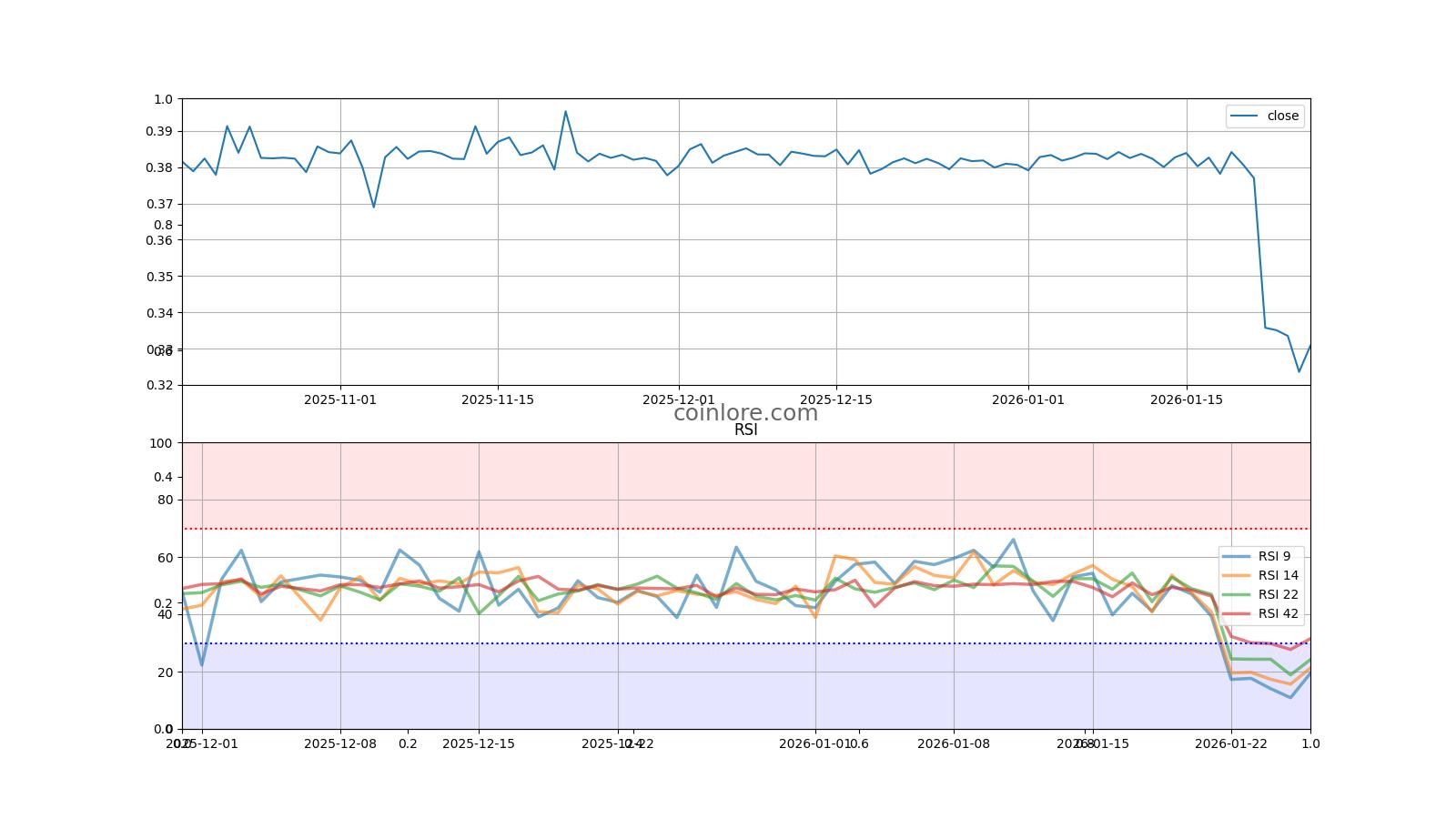 Bancor Governance Token RSI indicator